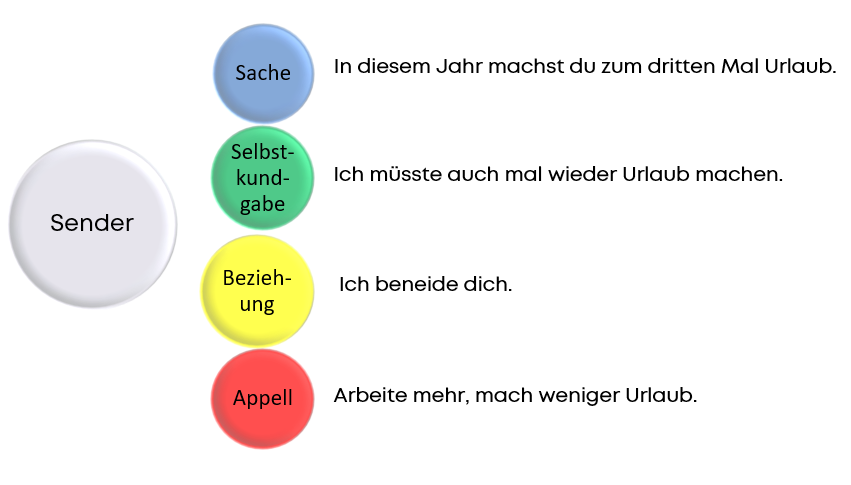 Übung zum 4 Ohren Modell - Voss Seminare